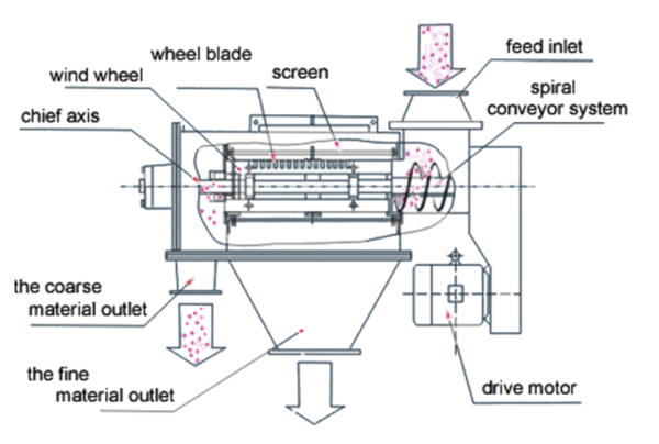 WQ Centrifugal Sifter – Sievix Vibratory screen, tumbler screen ...